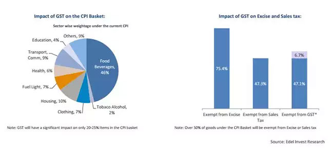 Impact of GST on MSME, Micro Small and Medium Enterprises